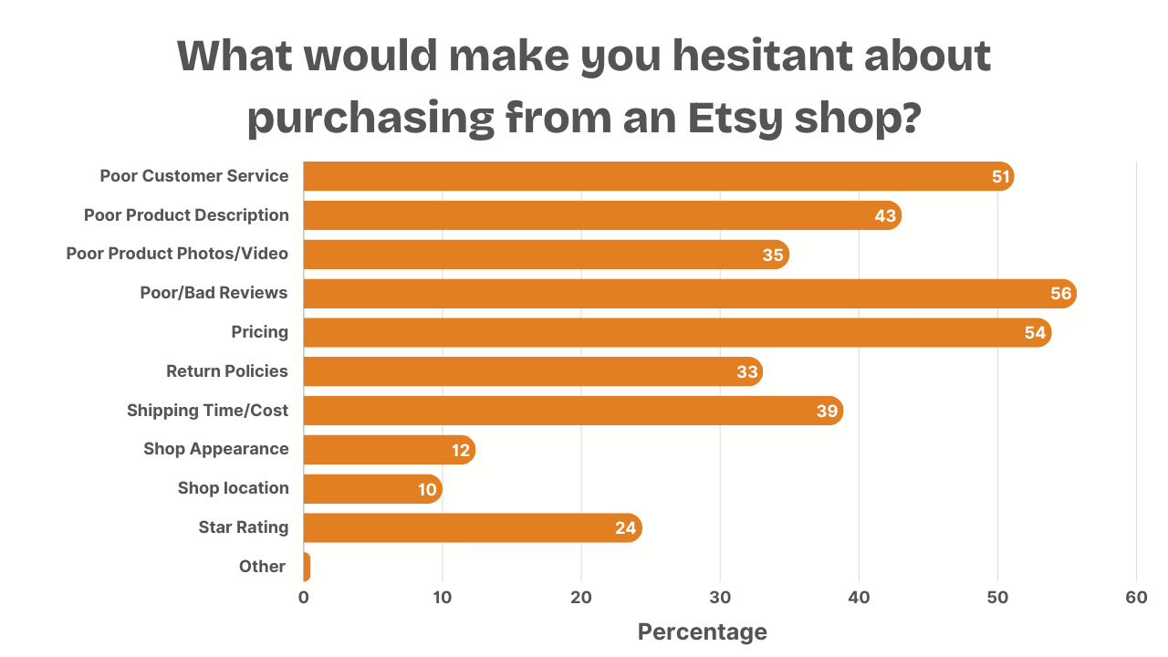 2024 Etsy Buyer Survey: What Sellers Need to Know - eRank Help