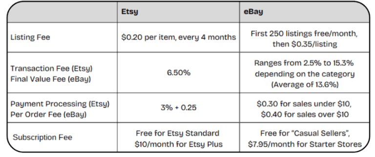 Selling Vintage: eBay or Etsy? - eRank Help